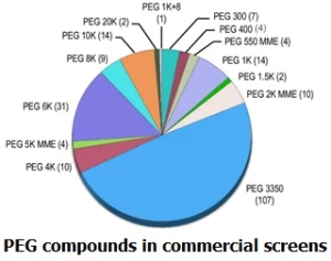 Molecular Dimensions